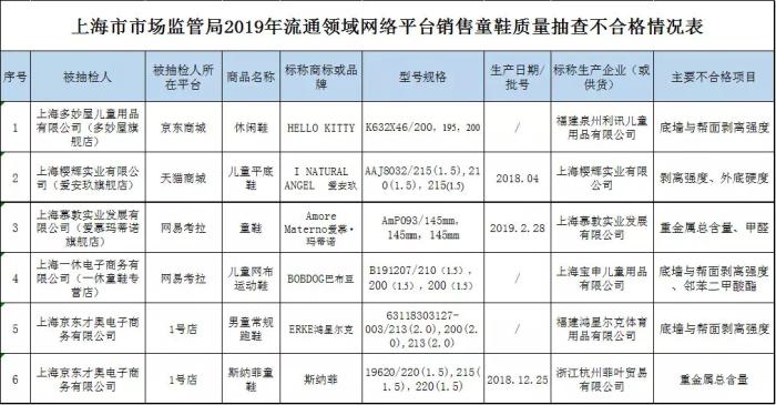 23批次童装童鞋不合格：Fanapal和DOLLY童装甲醛超标-荆楚网-湖北日报网