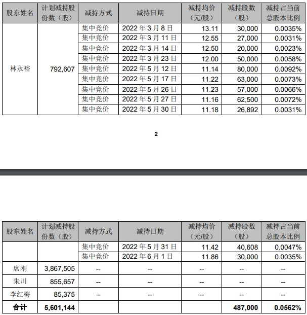 新乳业副总裁林永裕减持48.7万股 套现563.8万元-荆楚网-湖北日报网