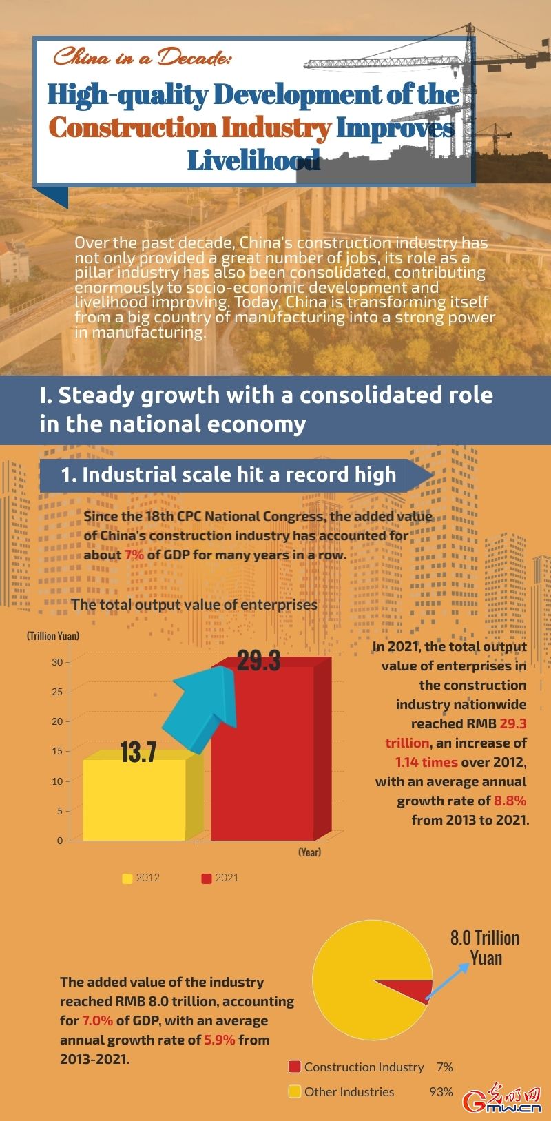 China in a Decade: High-quality development of the construction ...
