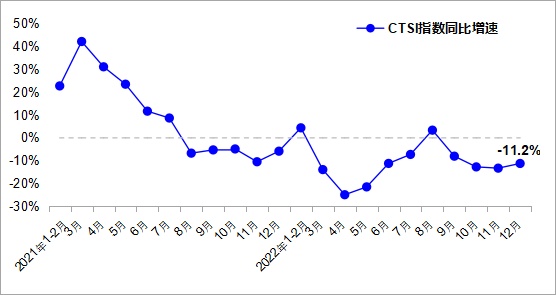 12月CTSI指数呈现恢复发展态势-荆楚网-湖北日报网