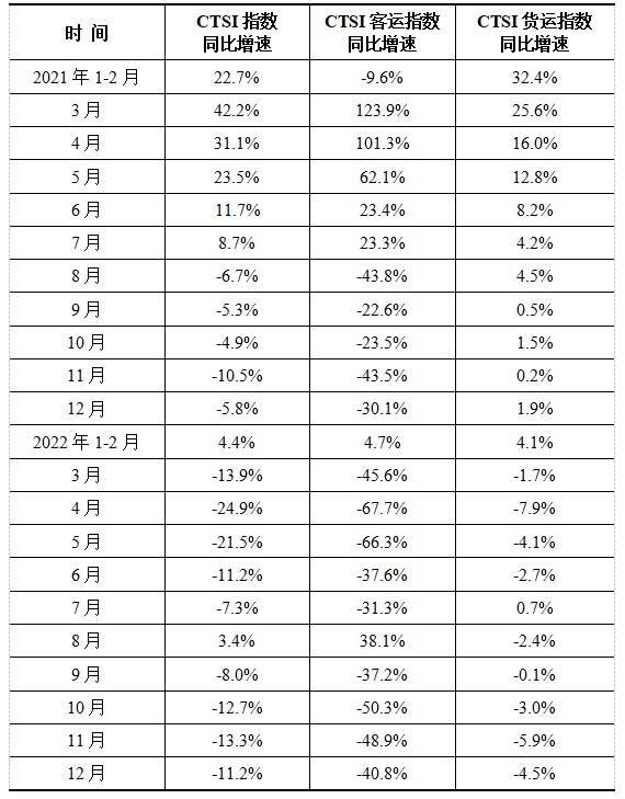 12月CTSI指数呈现恢复发展态势-荆楚网-湖北日报网